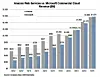 Microsoft is BEATING Amazon's cloud revenues. Er, how?