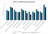 AMD says Nvidia's Grace no match for its Epyc Zen 4 cores